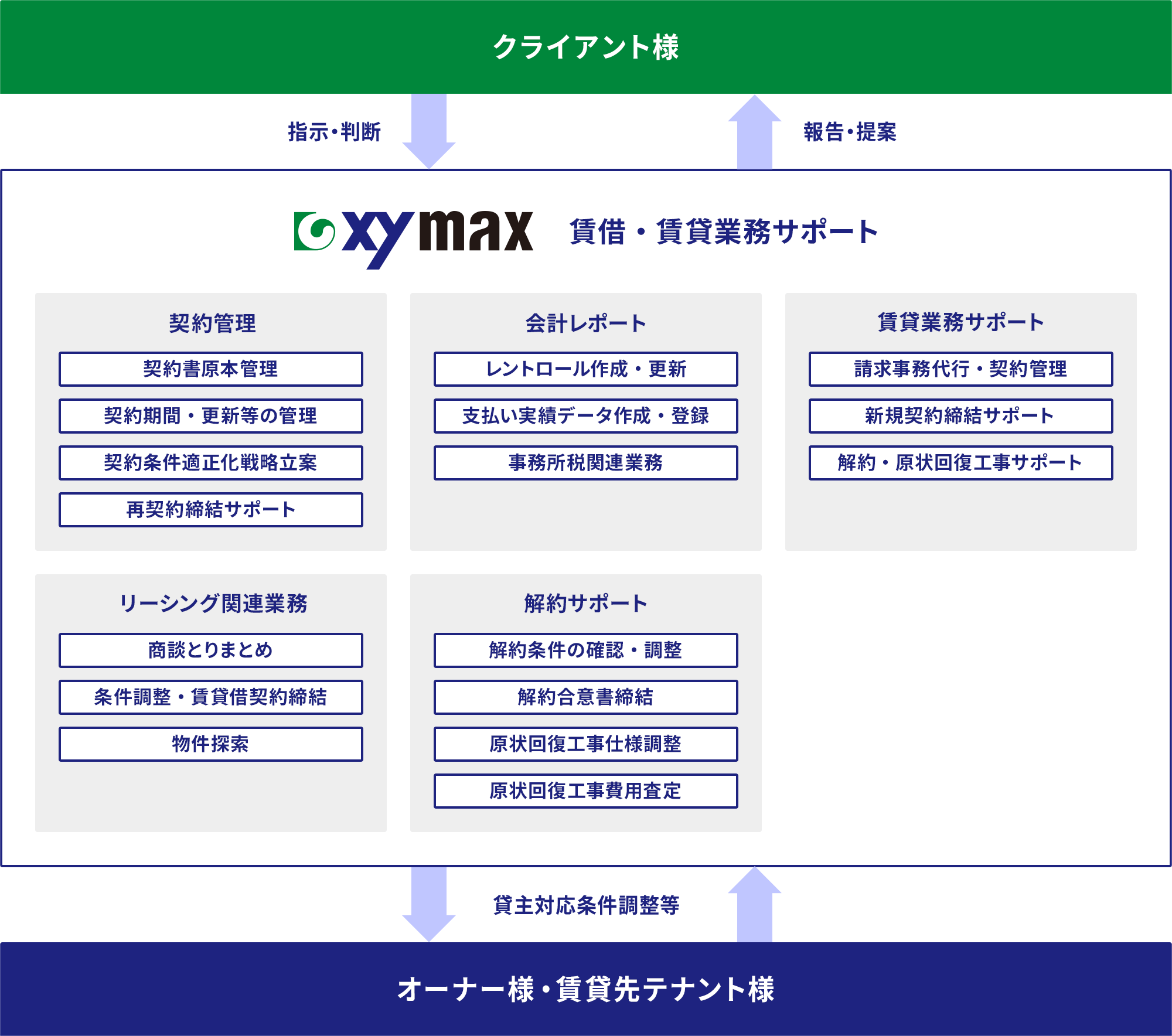 多店舗・多拠点の一元管理(ファシリティマネジメント)｜不動産マネジメント｜サービス紹介｜株式会社ザイマックス関西